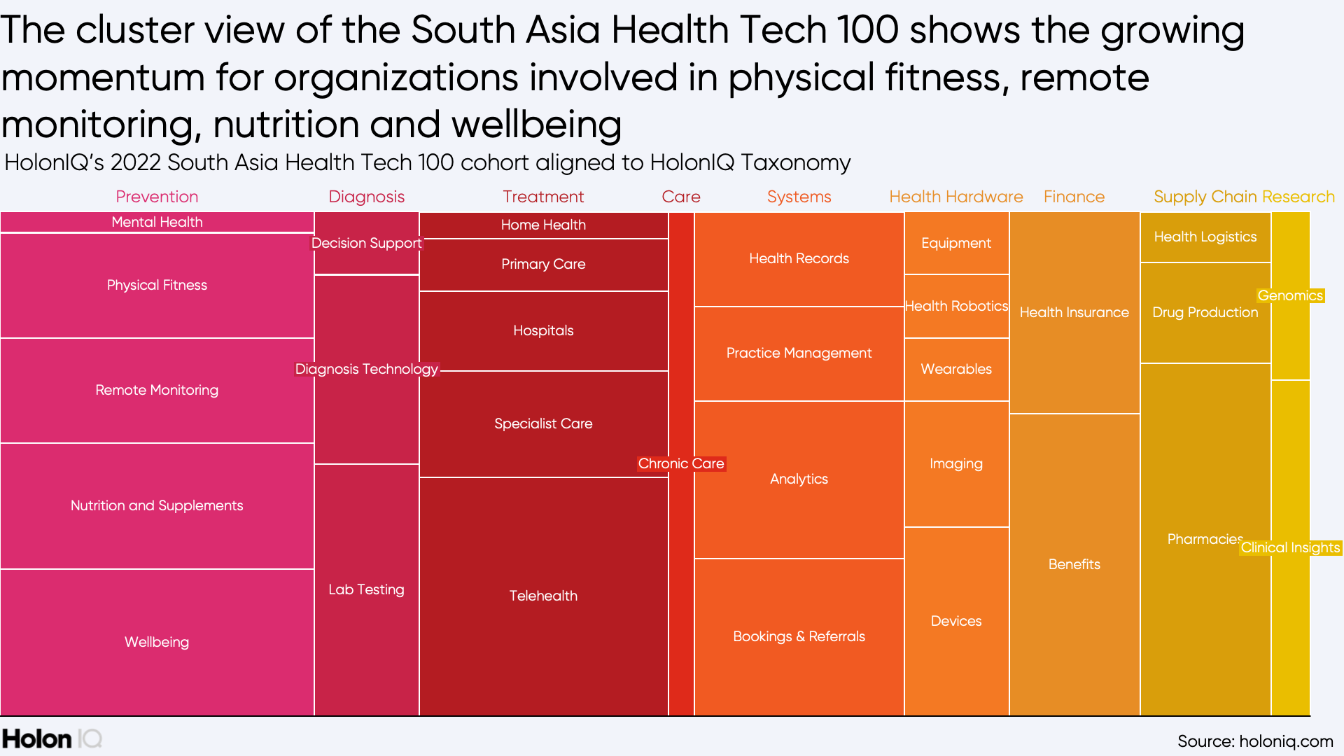 2022 South Asia Health Tech 100