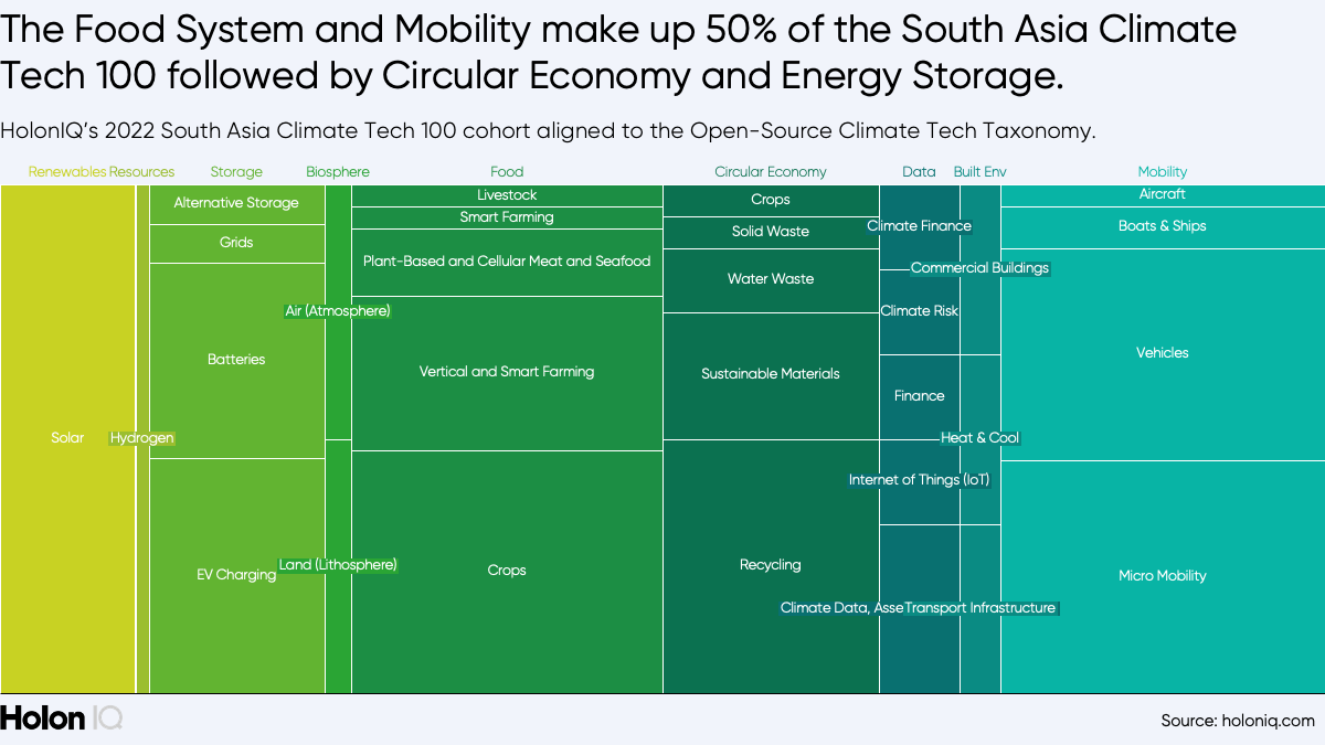 2022 South Asia Climate Tech 100