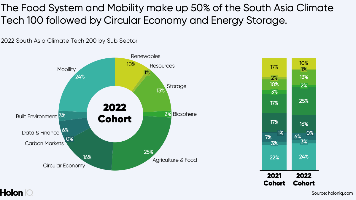2022 South Asia Climate Tech 100