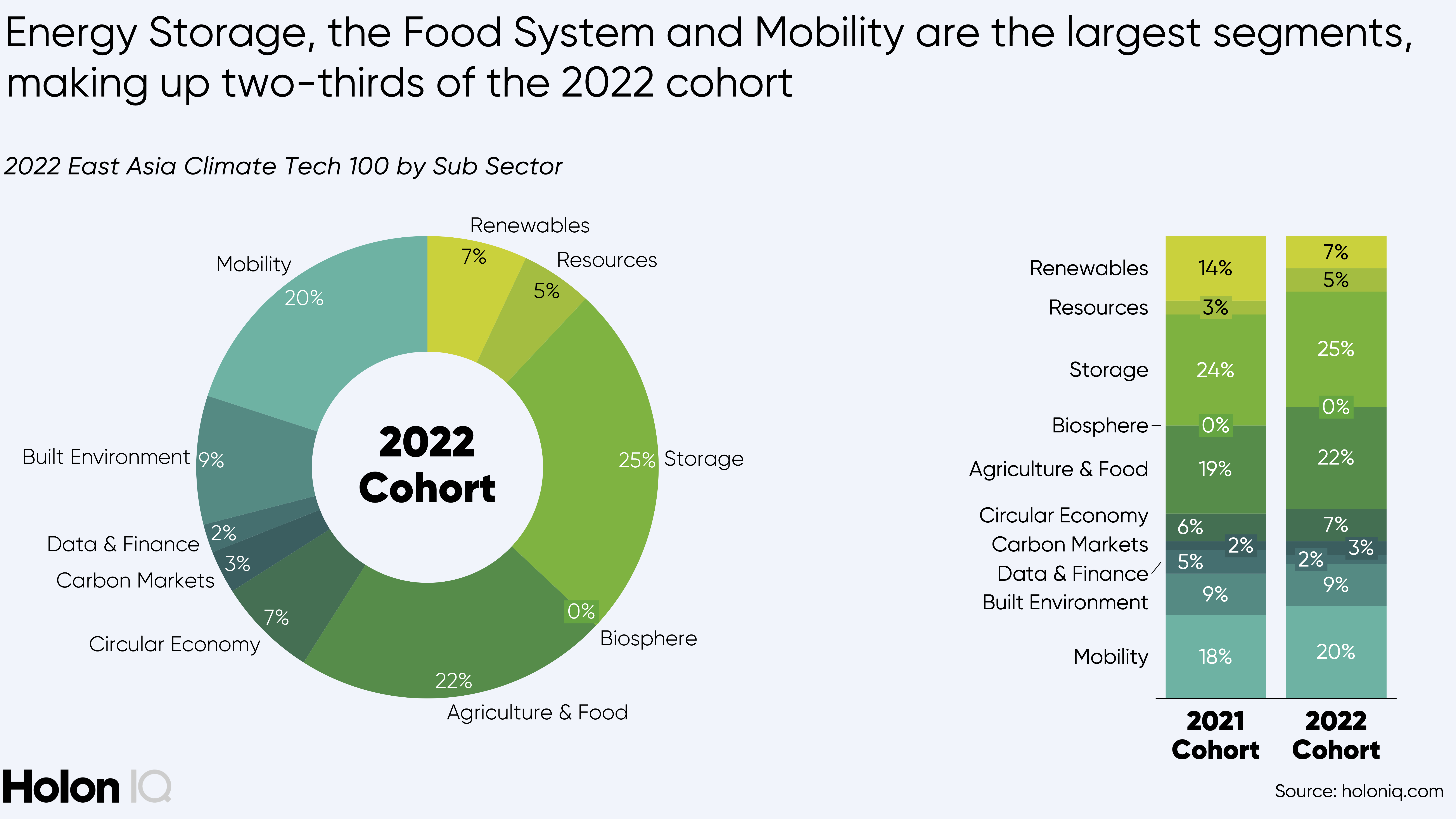 2022 East Asia Climate Tech 100