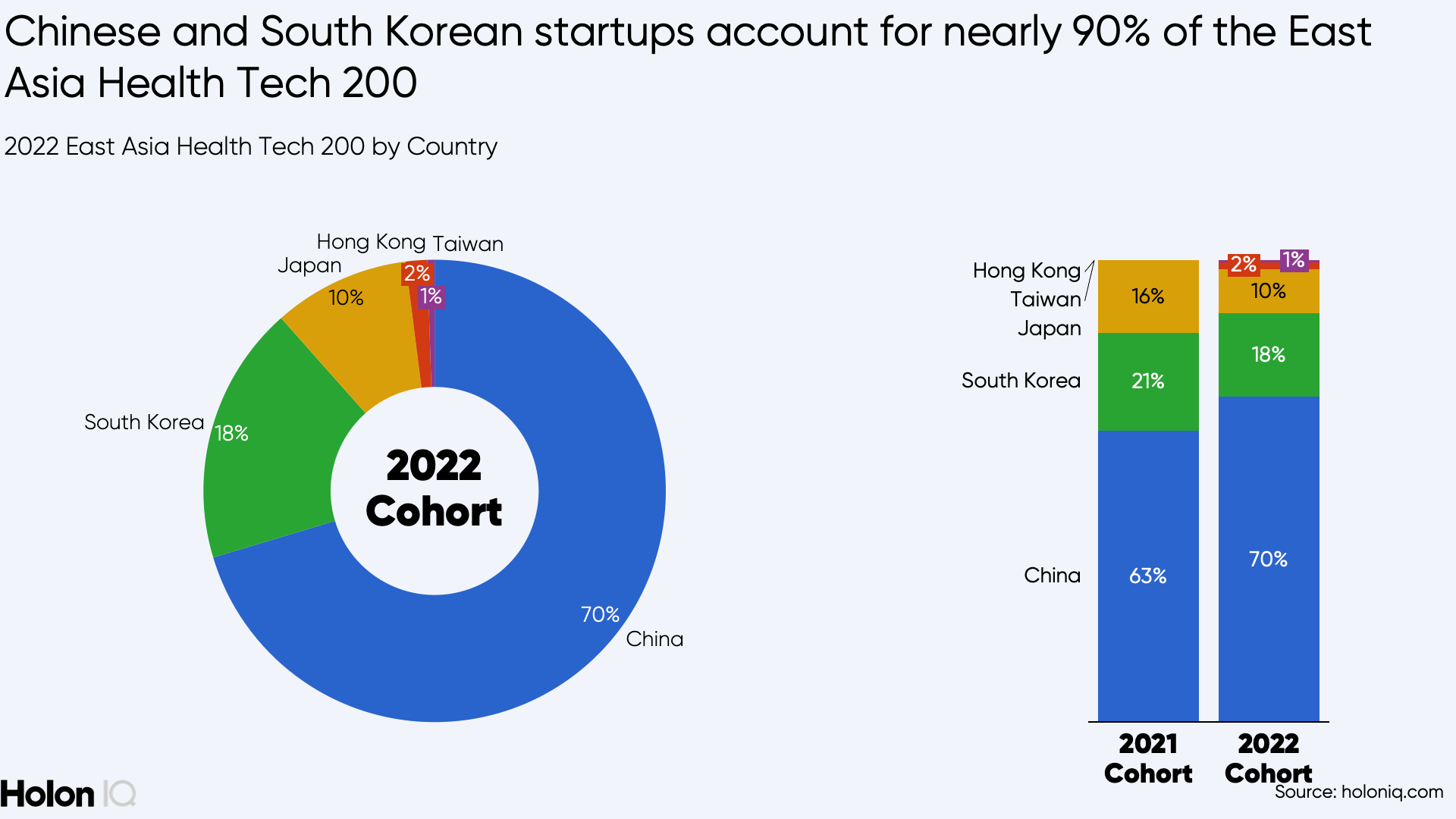 2022 East Asia Health Tech 200