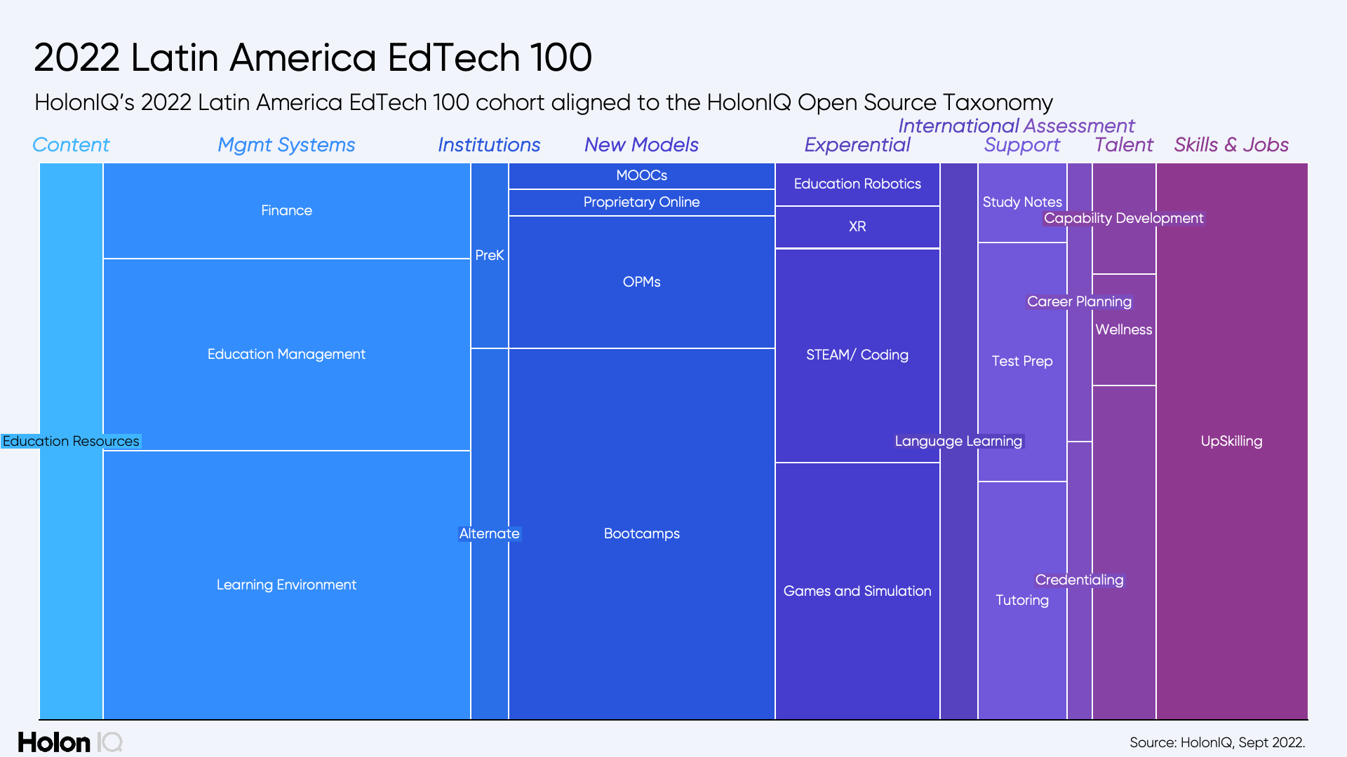2022 Latin America EdTech 100