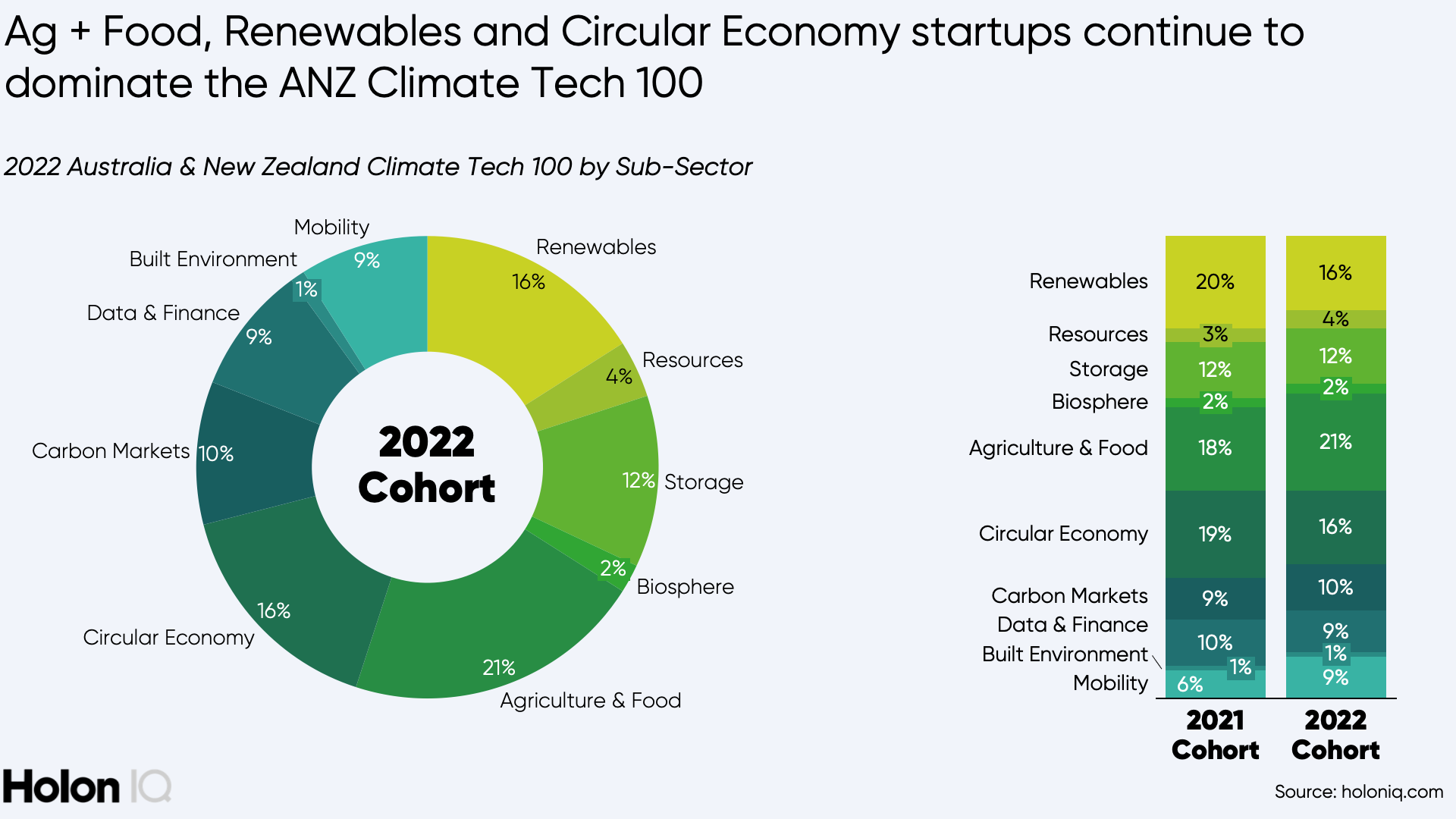 2022 Australia & New Zealand Climate Tech 100