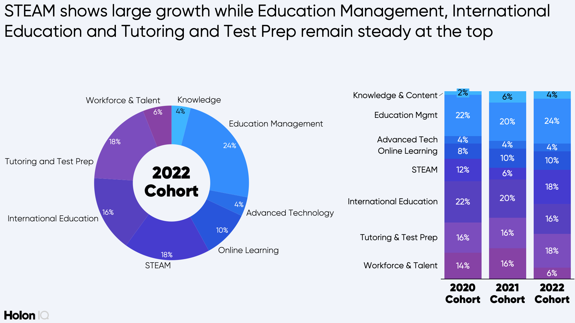2022 Southeast Asia EdTech 50