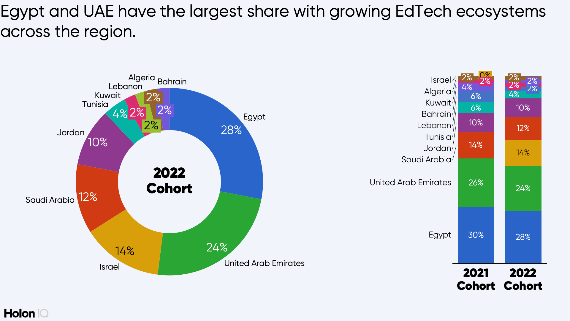 2022 Middle East & North Africa EdTech 50