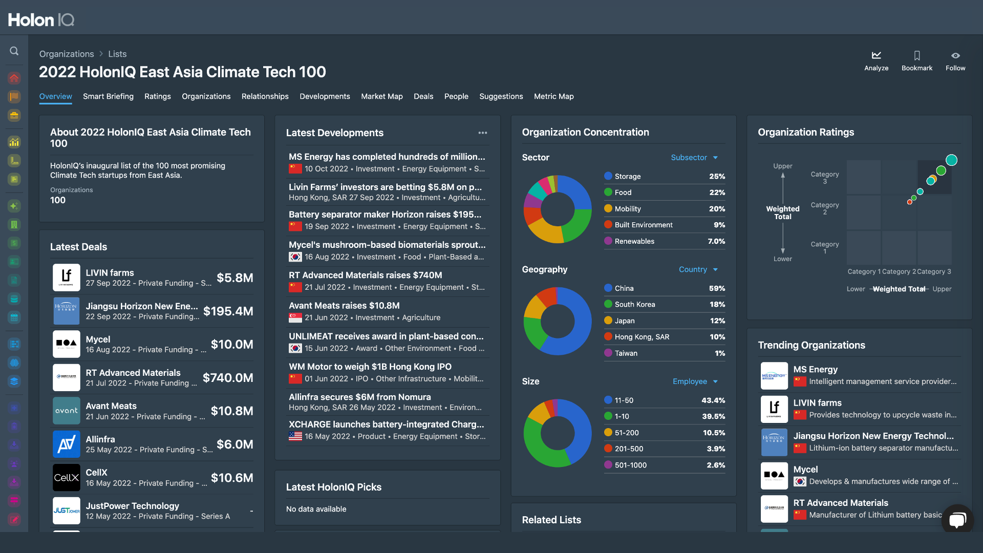 2022 East Asia Climate Tech 100