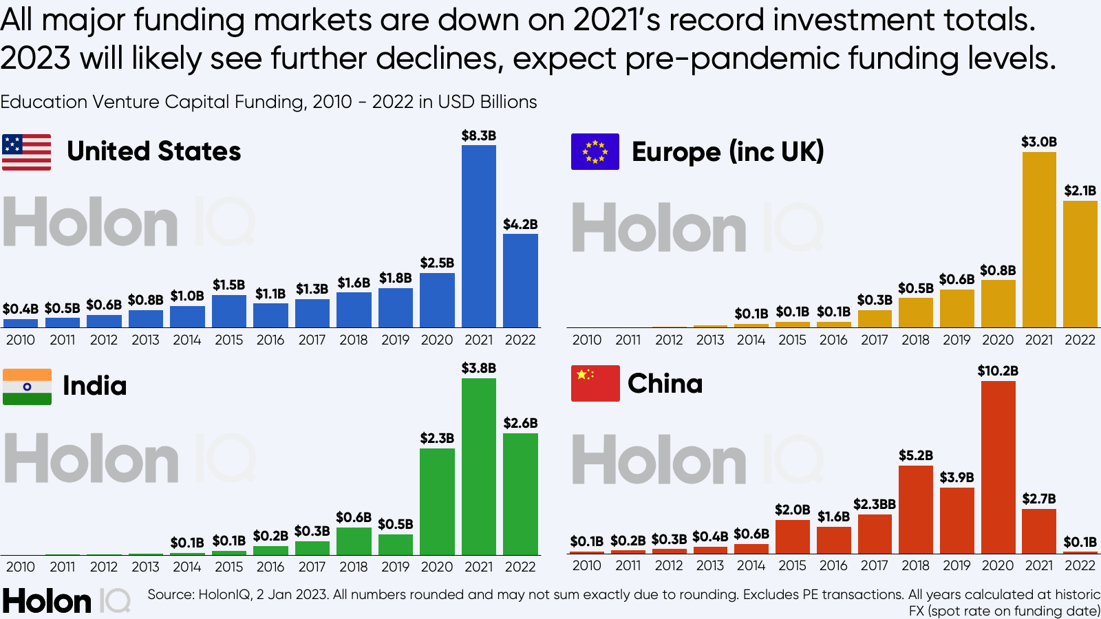 2022 EdTech VC funding totals $10.6B, down 49% from $20.8B in 2021