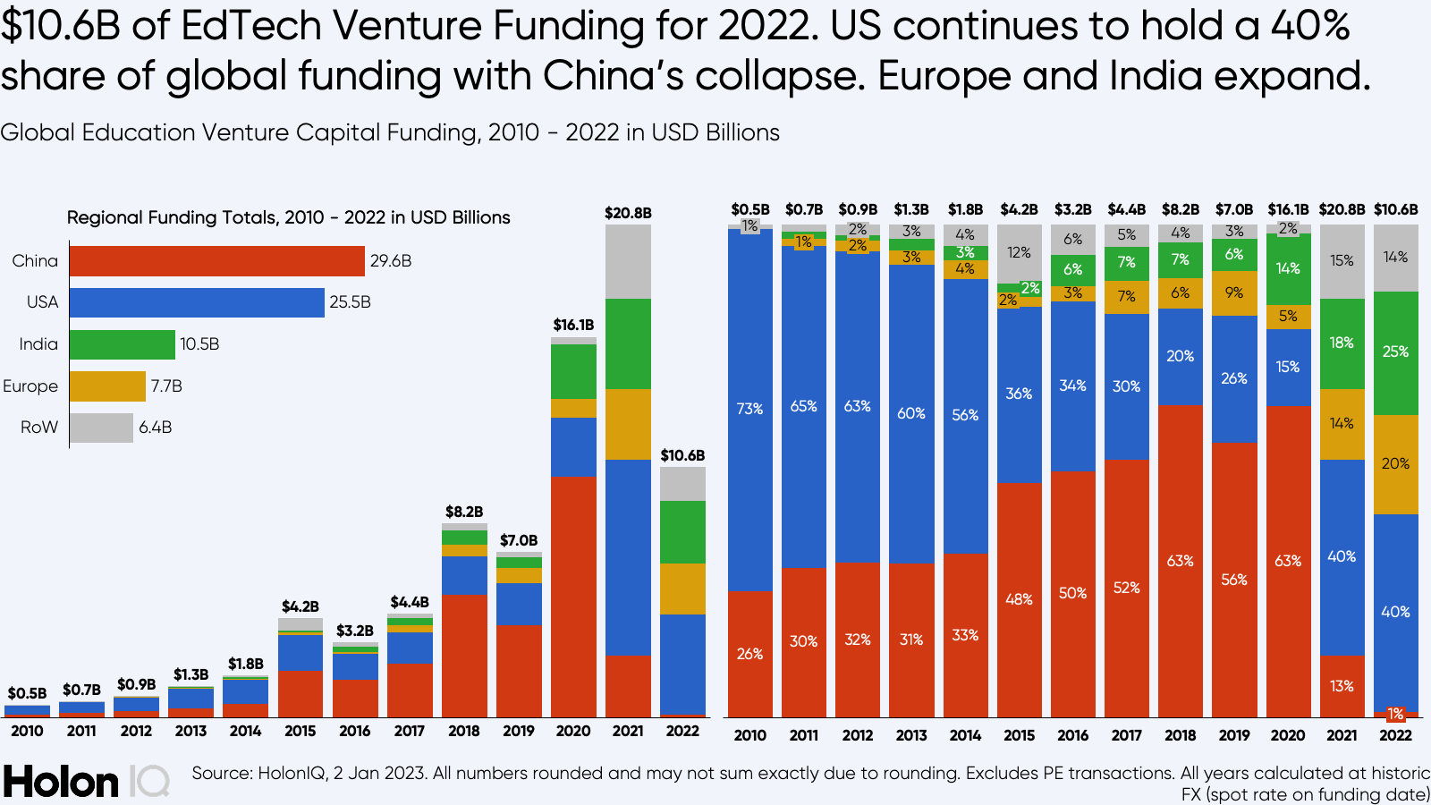 2022 EdTech VC funding totals $10.6B, down 49% from $20.8B in 2021