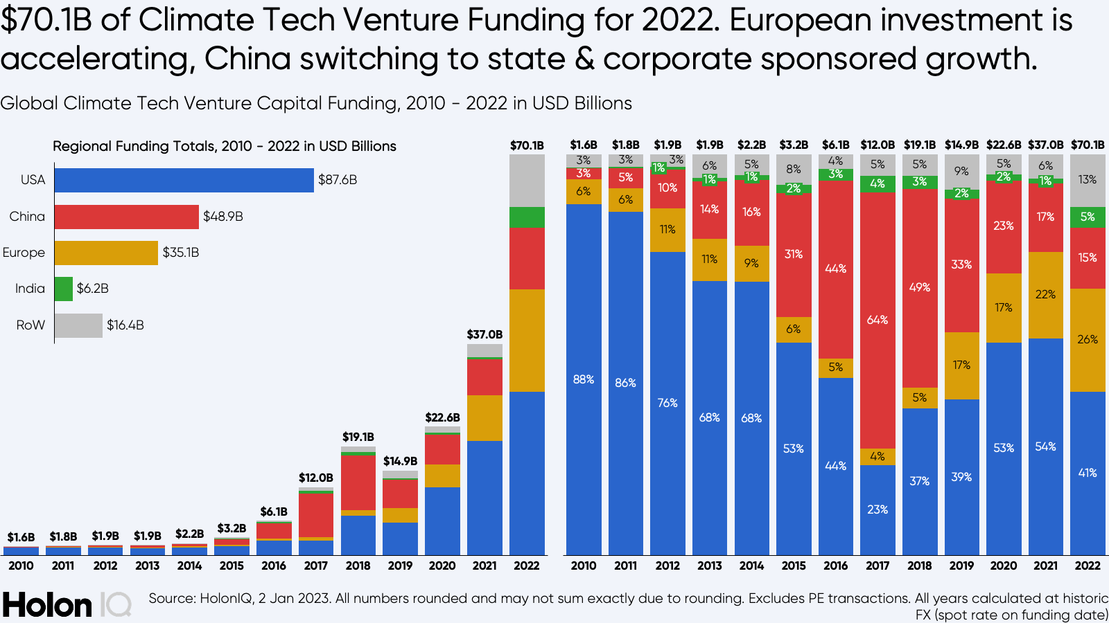 Defying gravity, 2022 Climate Tech VC funding totals $70.1B, up 89% on 2021.