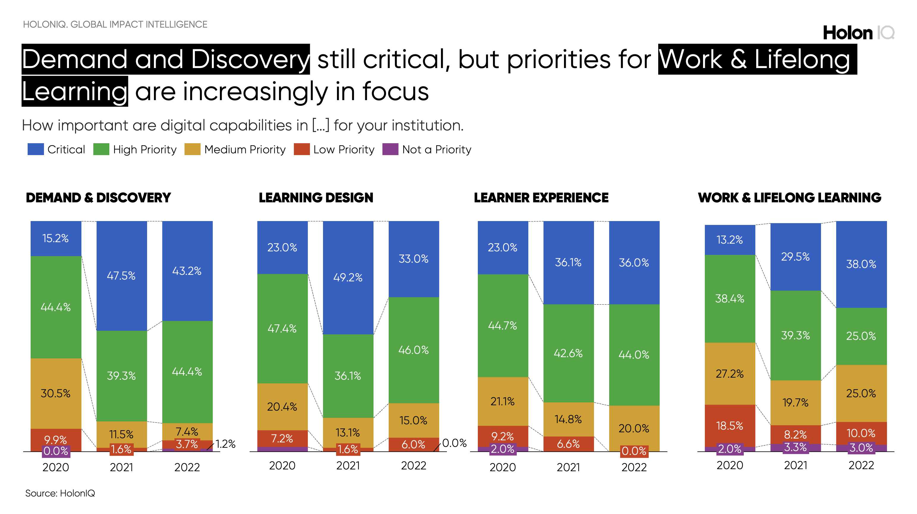 2023 Higher Education Digital Transformation Survey