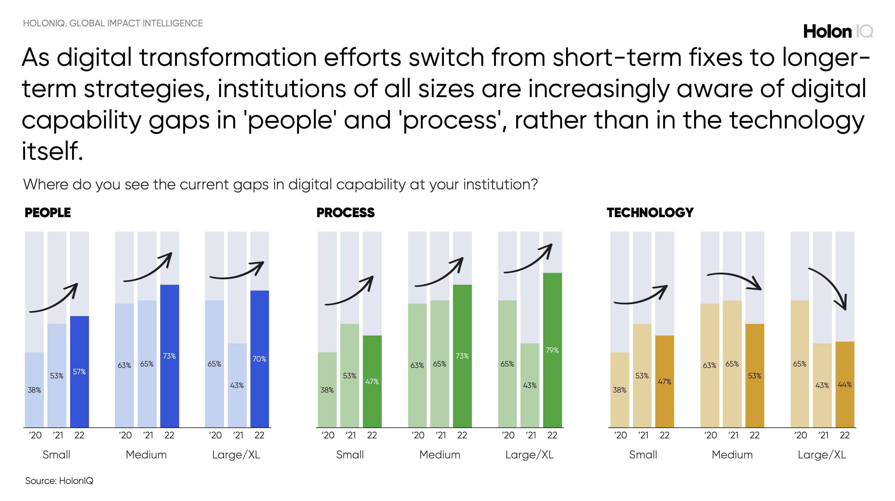 2023 Higher Education Digital Transformation Survey