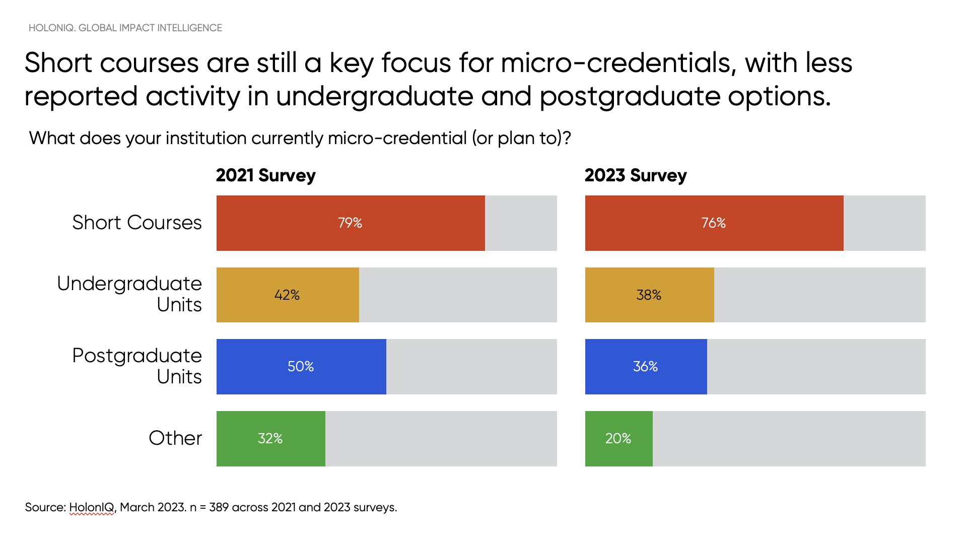 Micro-credentials Survey. 2023 Trends and Insights.