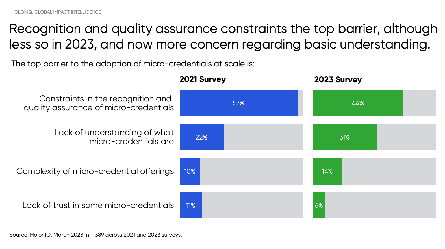Micro-credentials Survey. 2023 Trends and Insights.