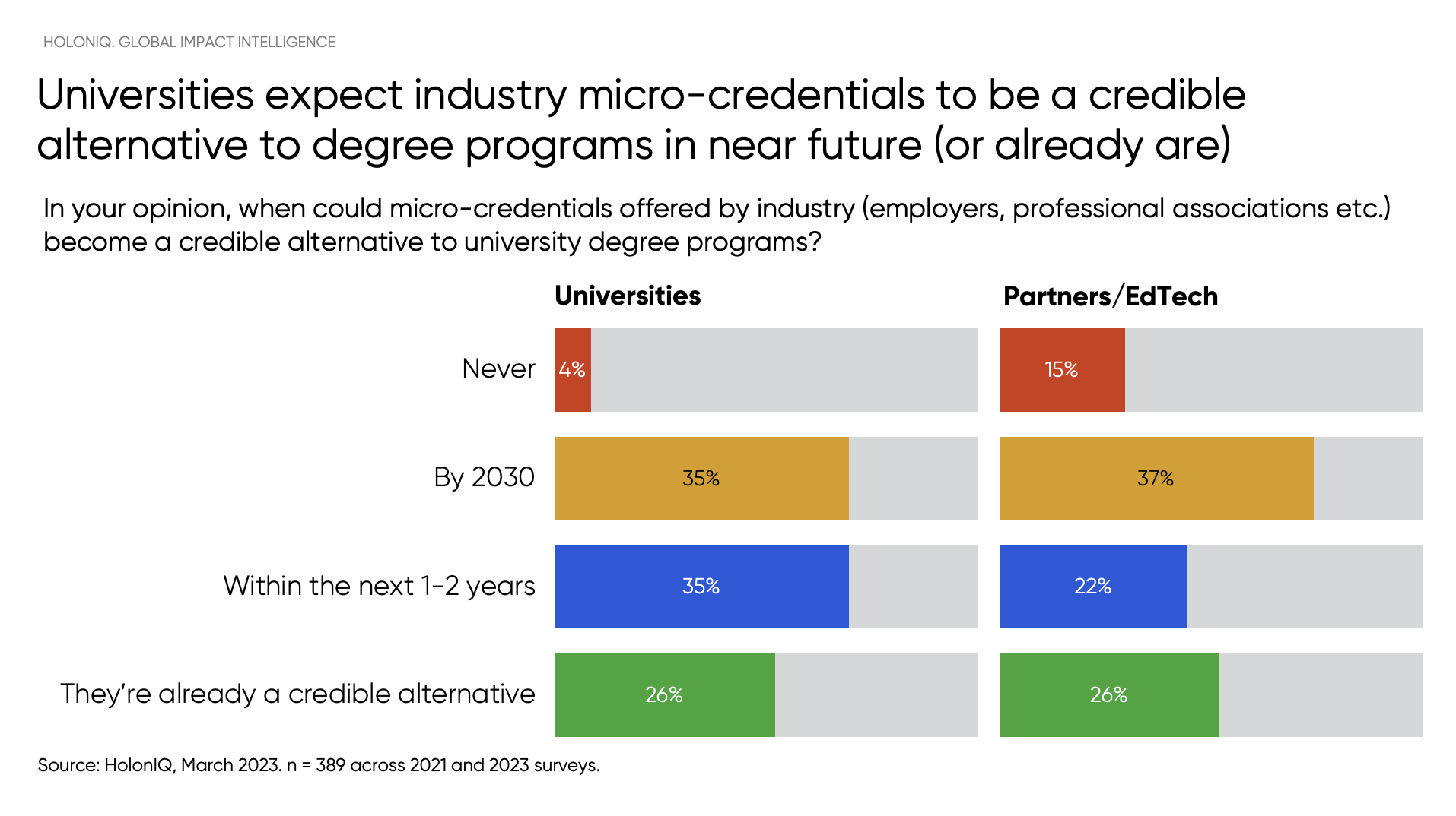 Micro-credentials Survey. 2023 Trends and Insights.