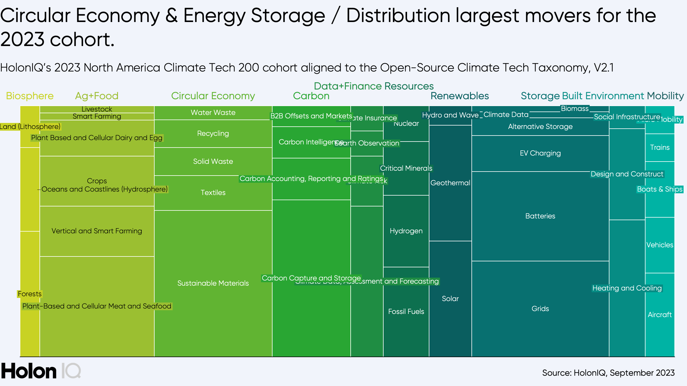 2023 North America Climate Tech 200