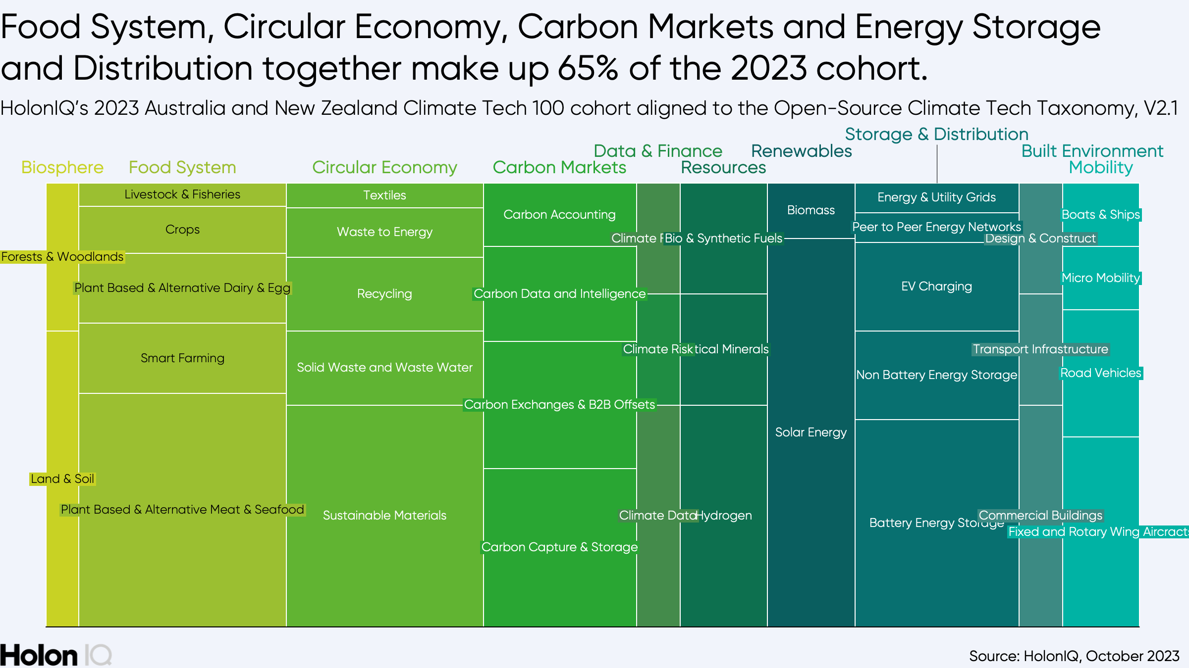 2023 Australia and New Zealand Climate Tech 100