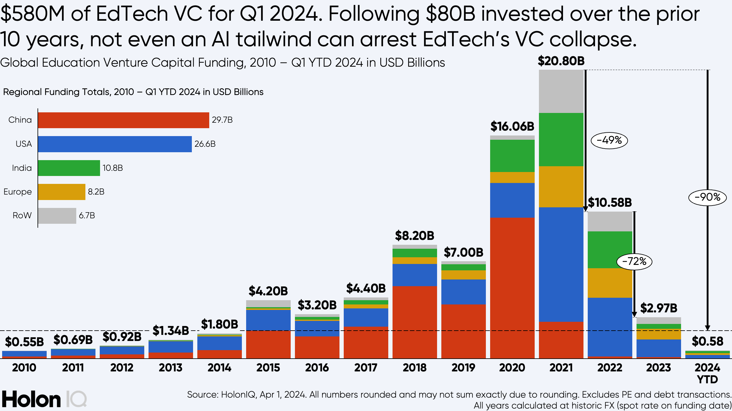EdTech VC collapse at $580M for Q1. Not even an AI tailwind could hold up this 10 year low.