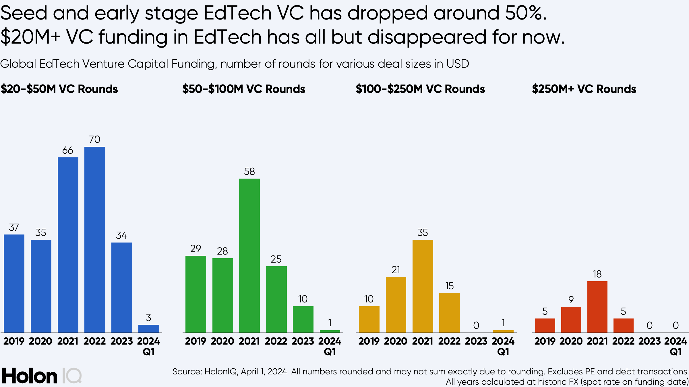 EdTech VC collapse at $580M for Q1. Not even an AI tailwind could hold up this 10 year low.