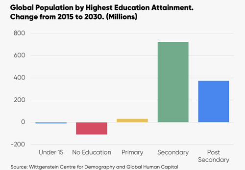 Education in 2030