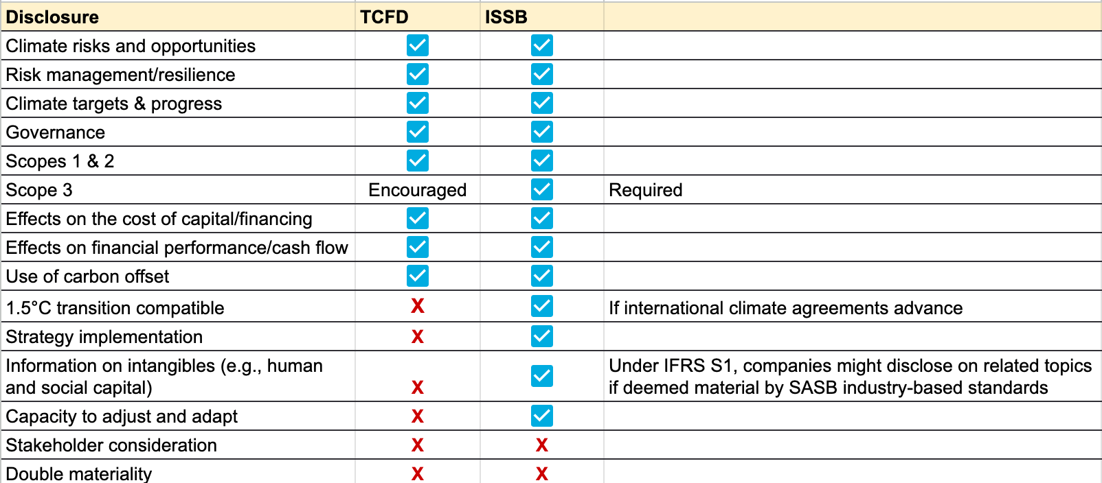 How the ISSB is revolutionizing sustainability reporting