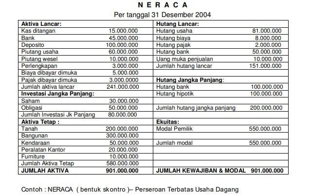 Contoh Neraca Keuangan dan Cara Membacanya