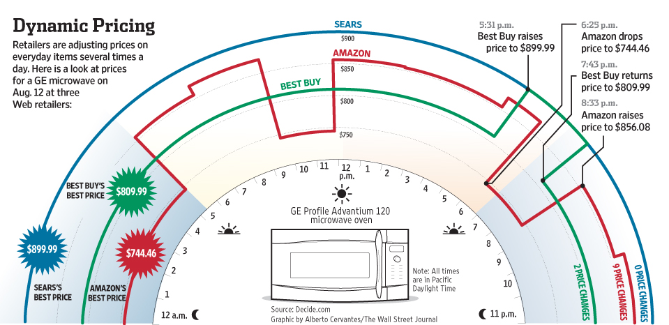 How To Price Your Products: 5 Most Common Strategies