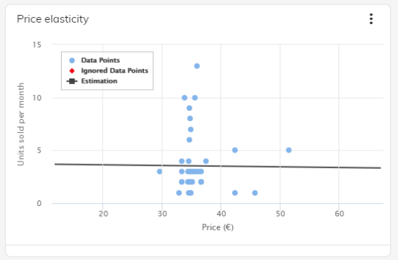 What is Price Elasticity: How can it be influenced?