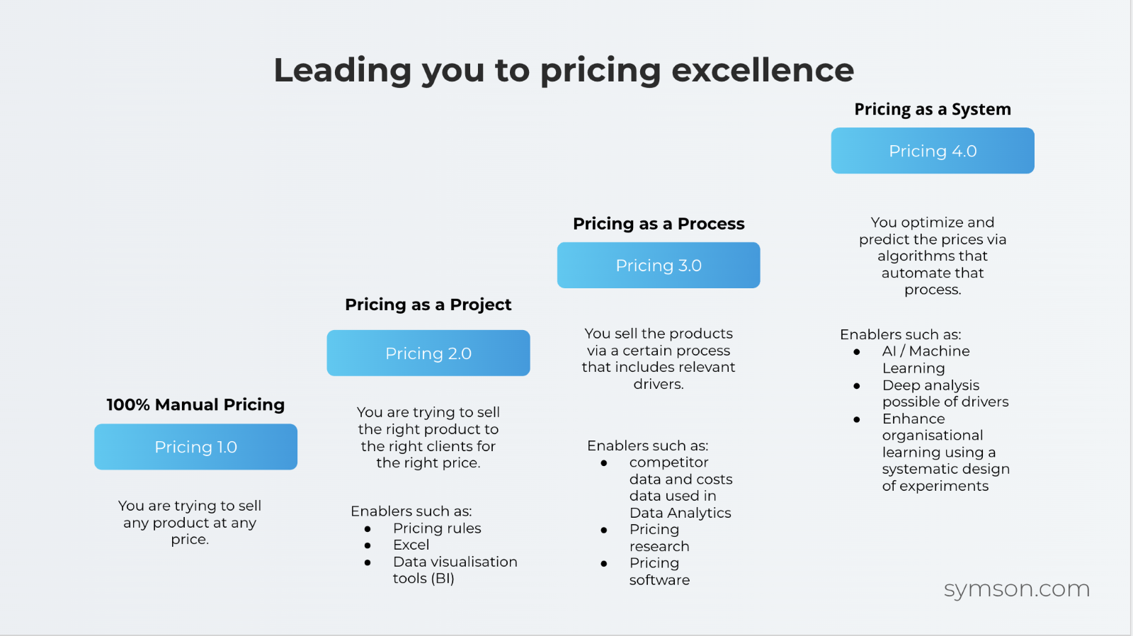 The Pricing Maturity Model: What is it and how to use it?
