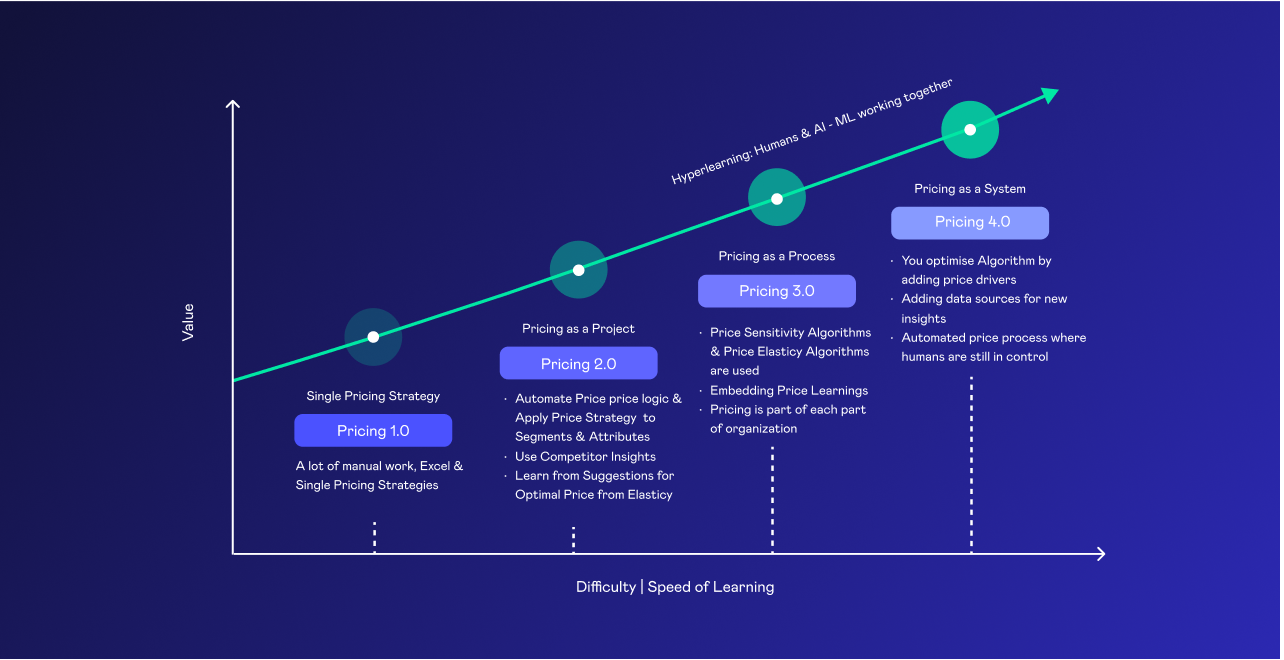 Hyperlearn with Dynamic Pricing - Optimise your Margin