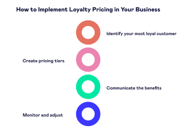 Customer Loyalty Strategy for Optimal Pricing and Business Profitability