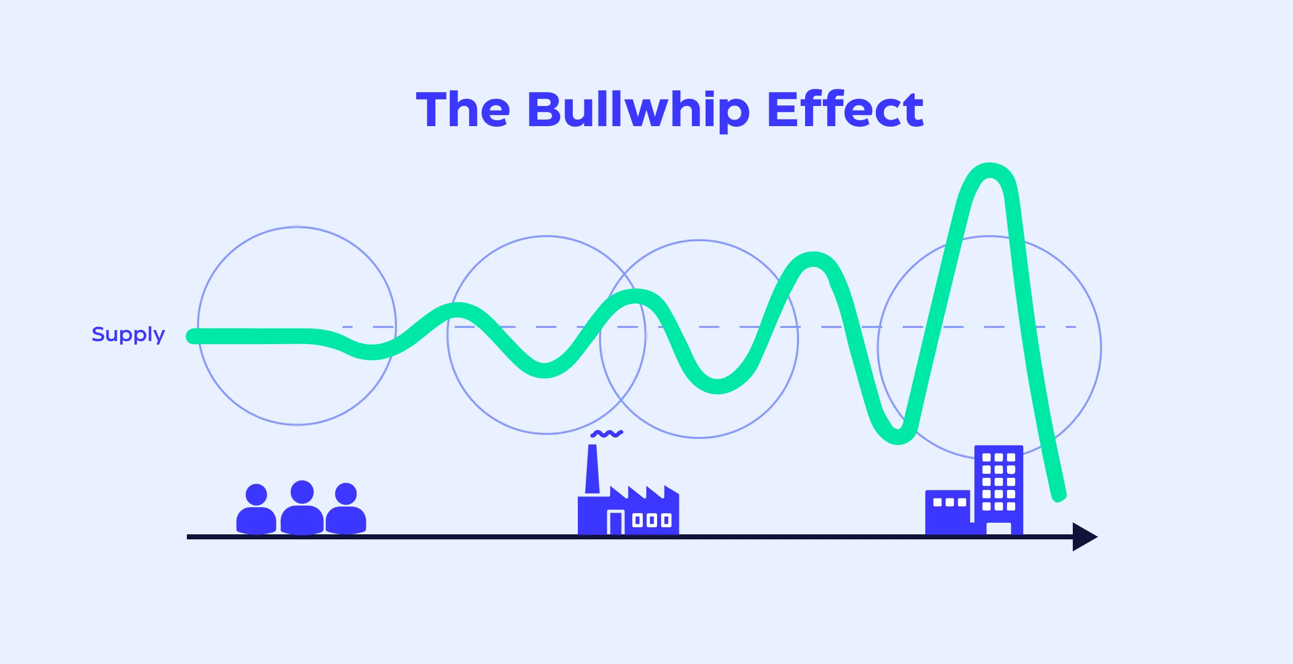 What is the Bullwhip Effect? How Pricing Software can help combat it