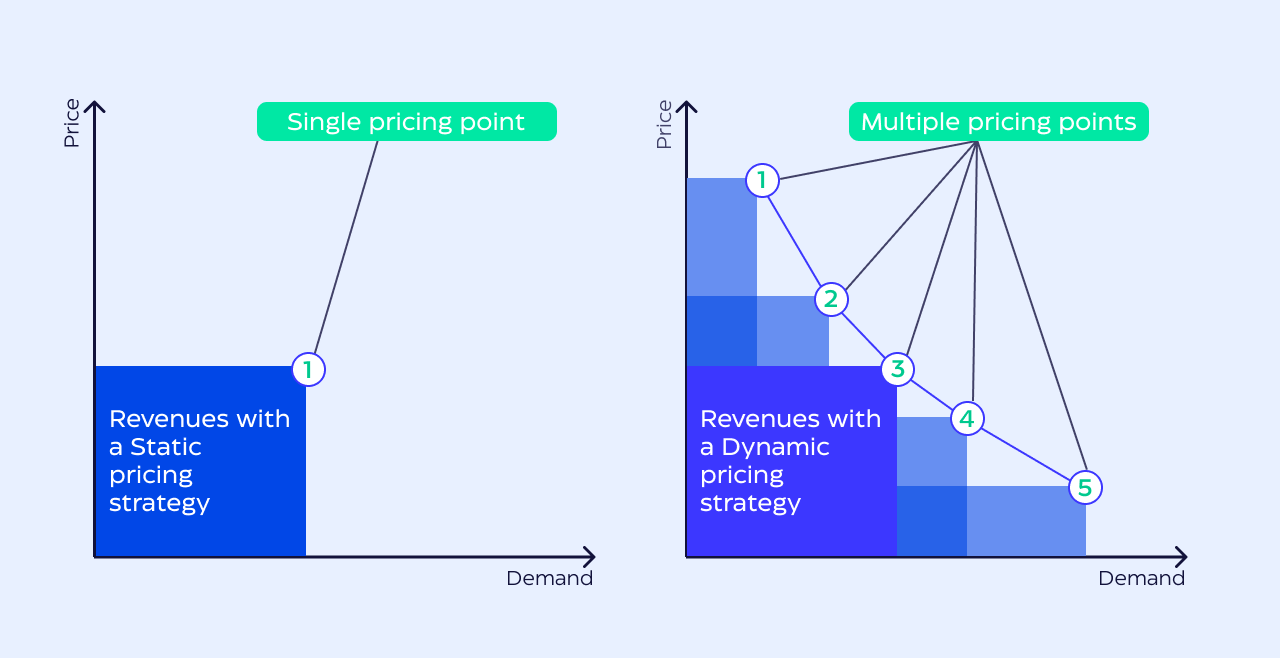 4 Business Benefits of Dynamic Pricing: Factors and Algorithm of B2B ...