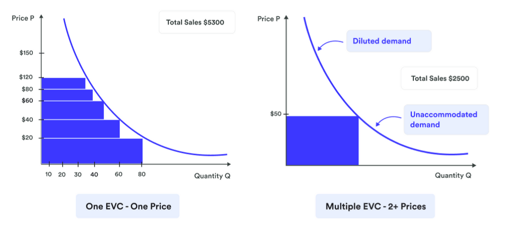 What is dynamic pricing?