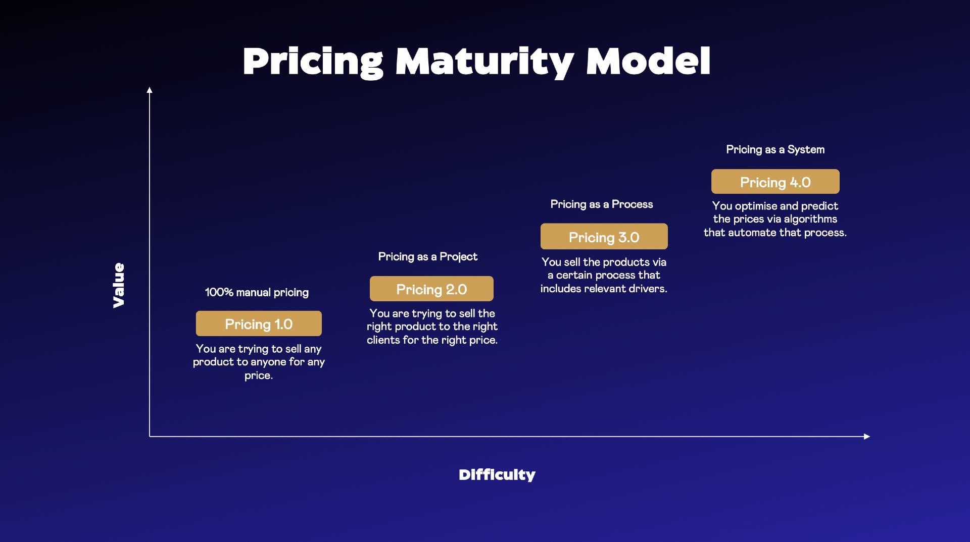 The Pricing Maturity Model: What is it and how to use it?