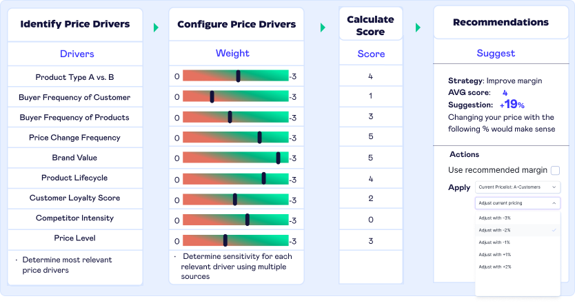 Price Optimisation Guide