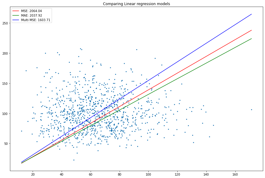 Machine learning: What are loss functions?