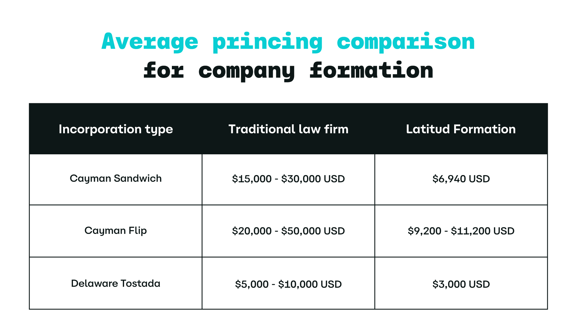 Offshore company formation: Delaware x Cayman Sandwich | Latitud