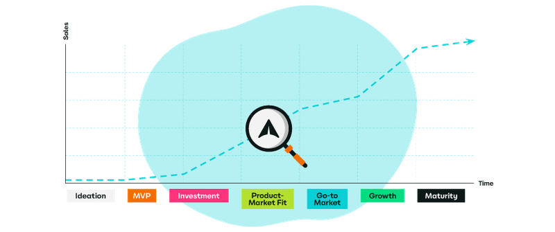 7 stages of a startup: from ideation/MVP to growth/maturity | Latitud