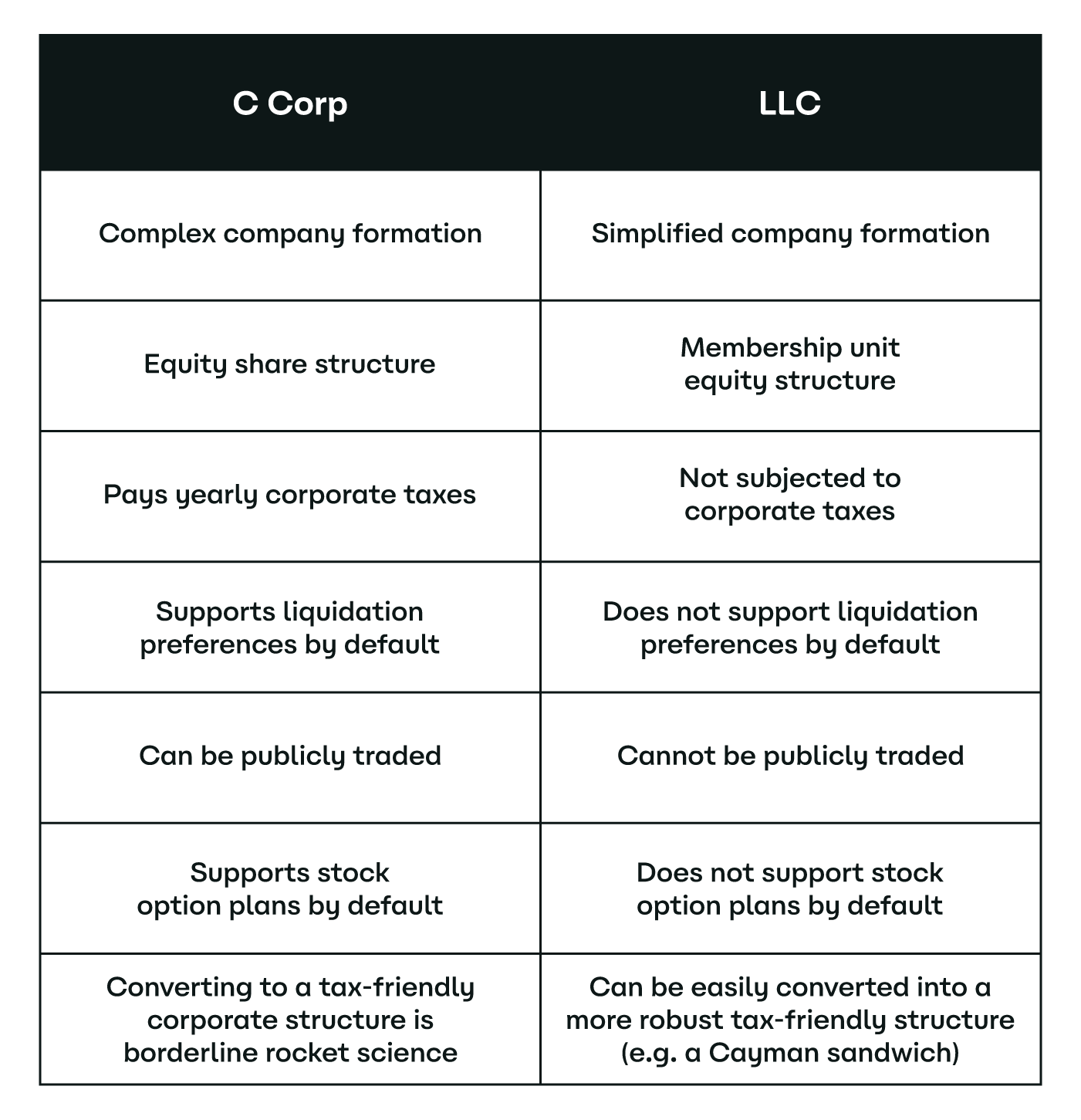 C-Corp vs LLC: what's the difference? | Latitud