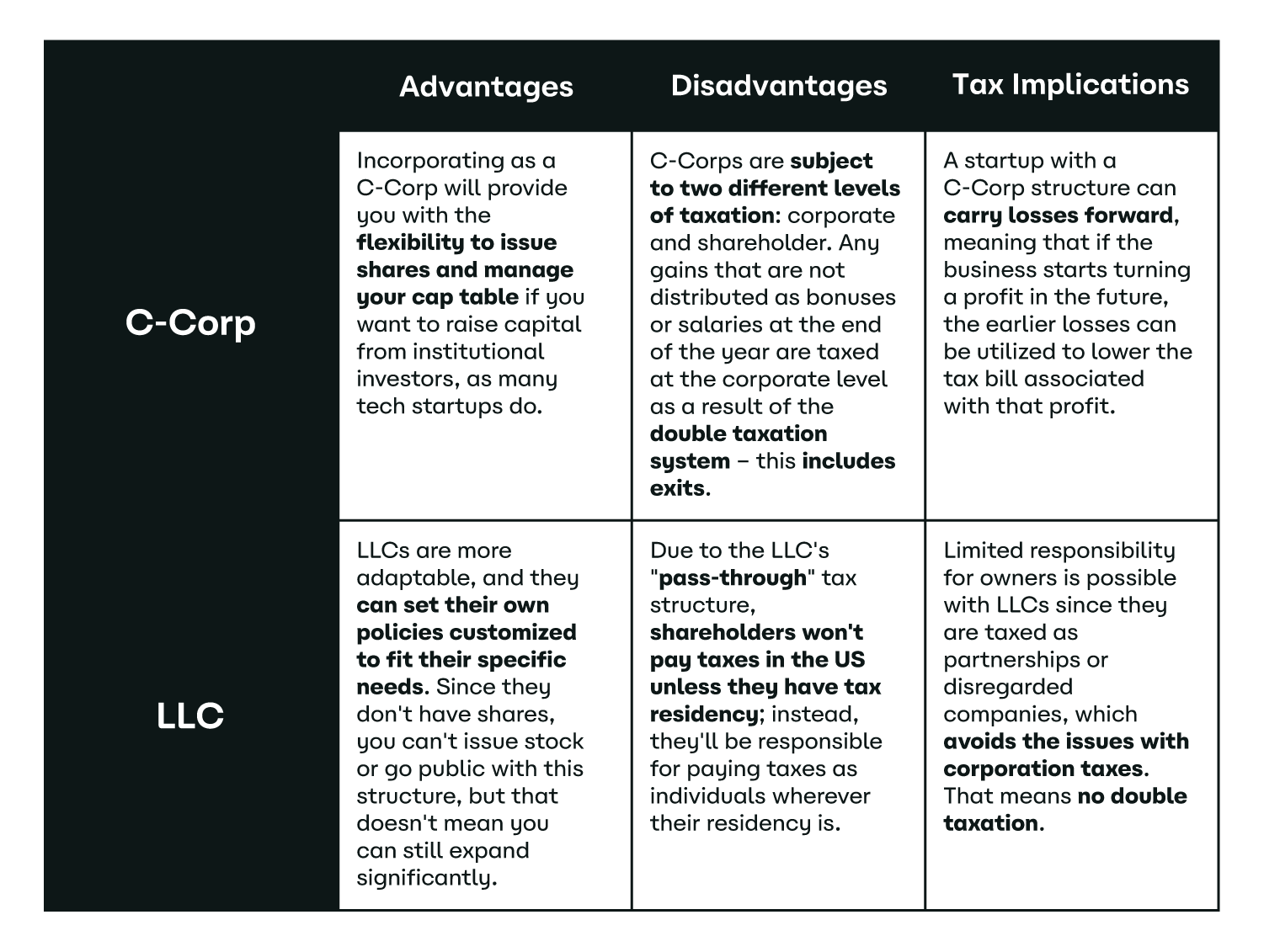 C-Corp vs LLC: what's the difference? | Latitud