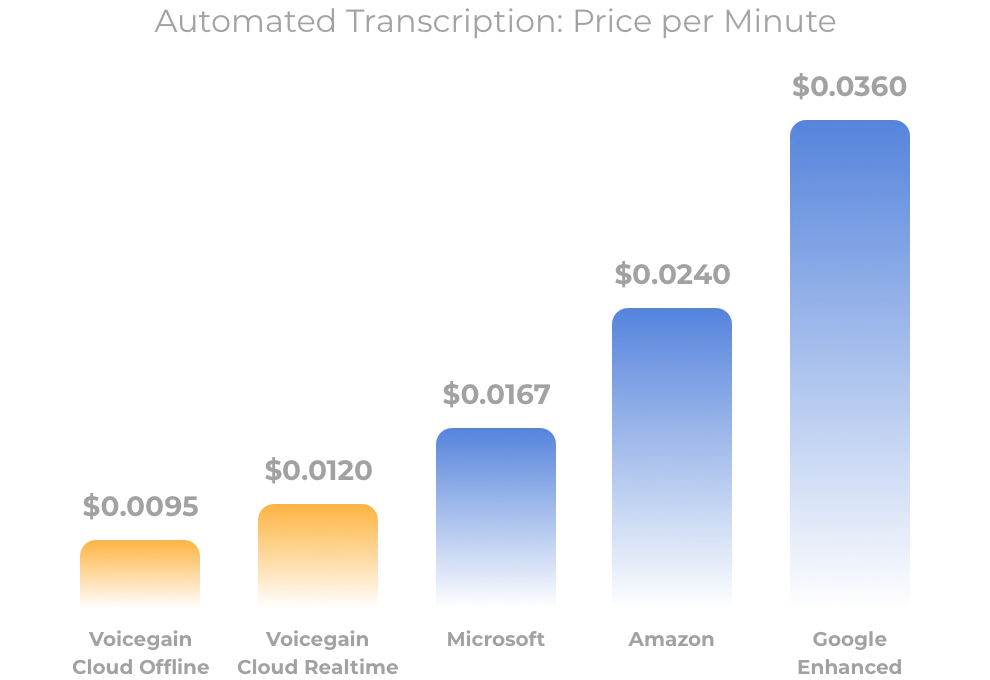 Speech-to-text APIs | Speech Recognition | Voice AI | ASR