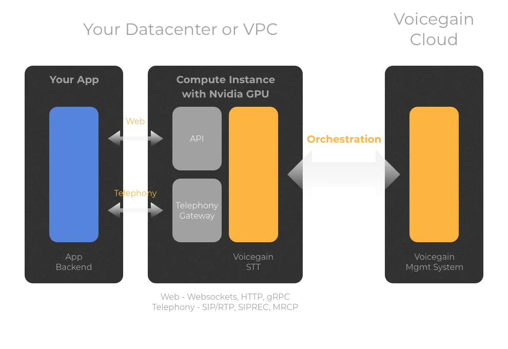 Speech-to-text APIs | Speech Recognition | Voice AI | ASR