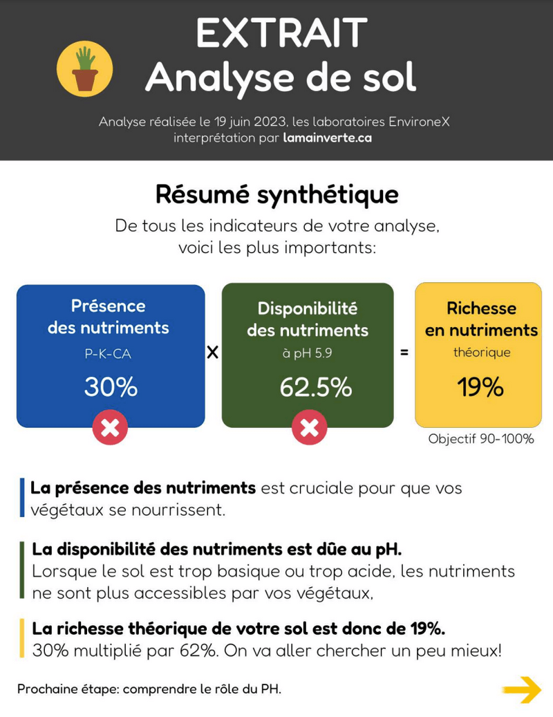 L'analyse de sol simplifiée pour les potagers québécois