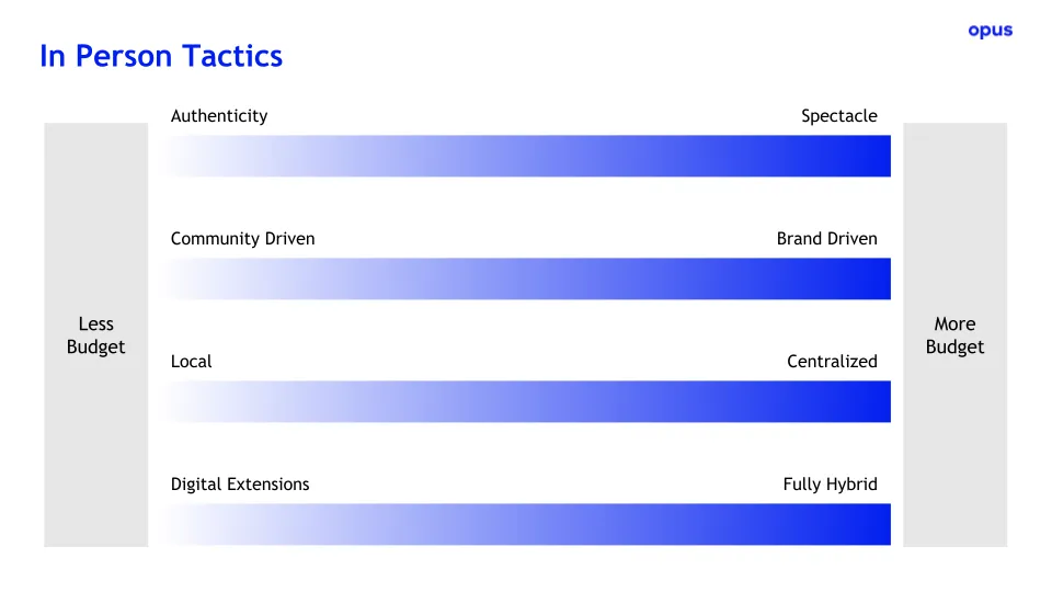 Doing More With Less | Opus Agency