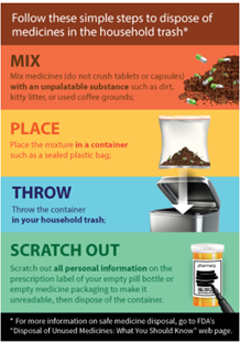 Discarding medicines safely