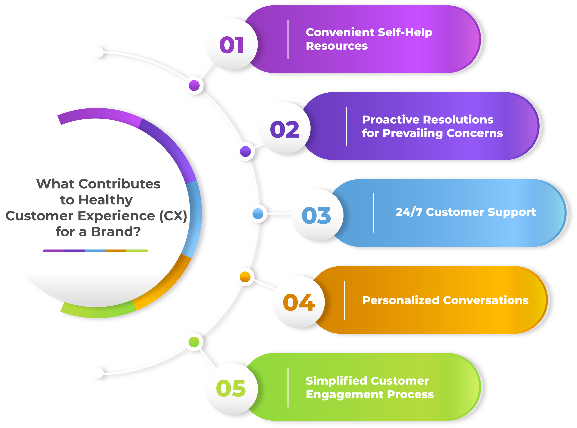 Improve Customer Experience (CX) using AI & Deep Learning Solutions