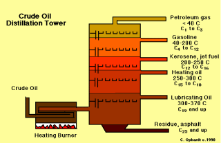 Cara Kerja Tower atau Column pada Industri Migas - ACS