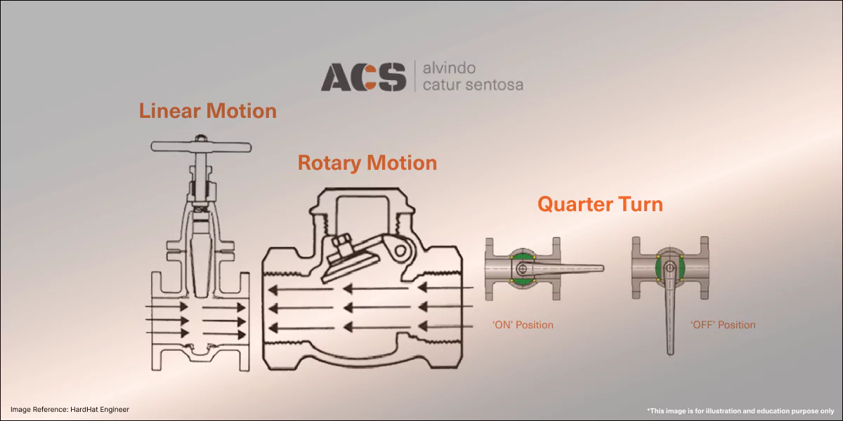 Valve Pipa : Definisi, Jenis, Fungsi dan Cara Pengoperasian - ACS