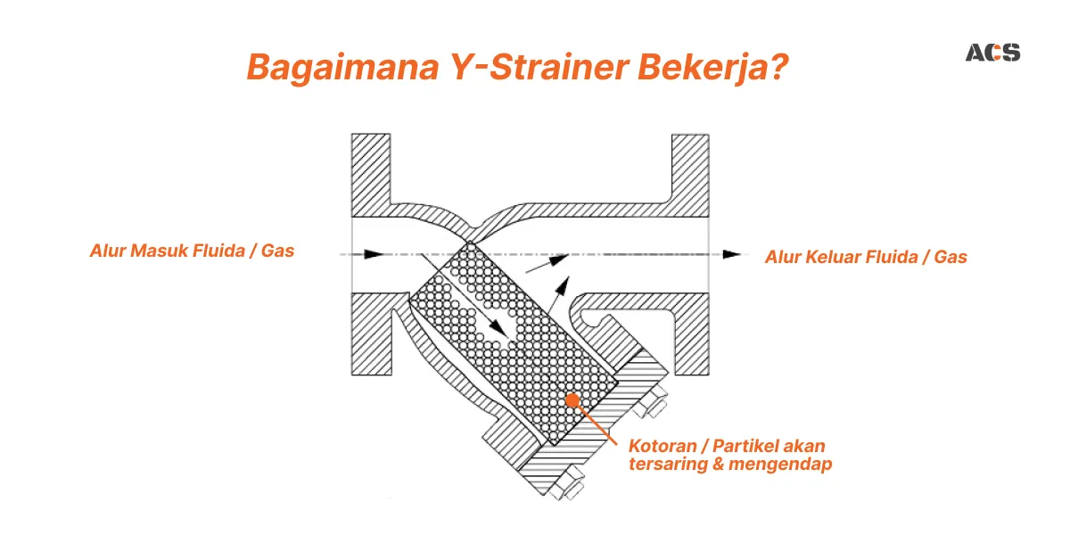 Definisi Strainer, Jenis Serta Fungsinya dalam Perpipaan - ACS