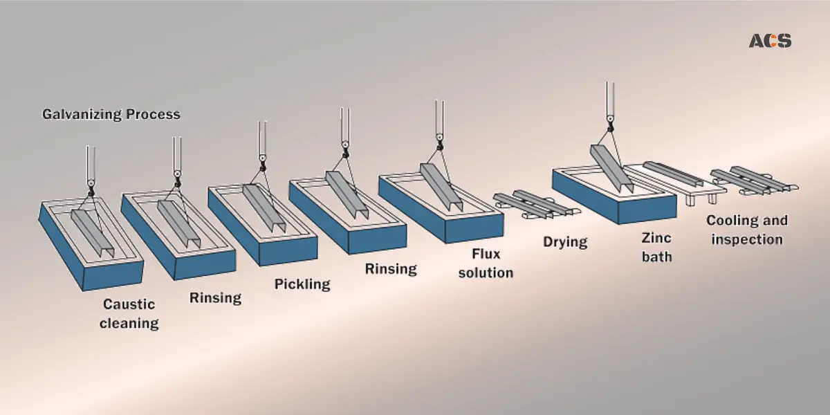 Memahami Hot Dip Galvanizing, Definisi hingga Prosesnya - ACS
